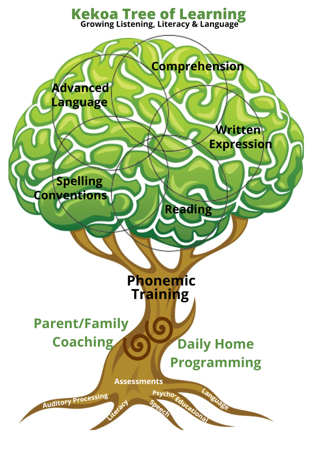 Kekoa Tree of Learning